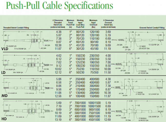 Push Pull / Pull Only Custom Control Cable Assembly Transmission Control