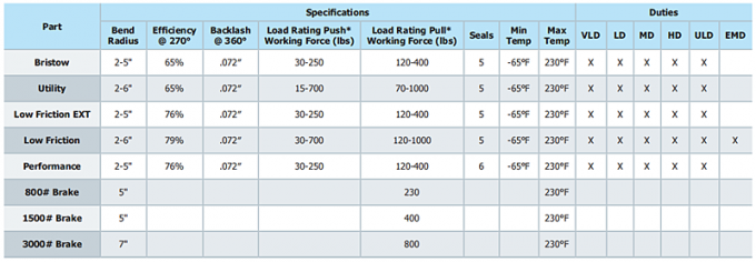 Marine Engine And Gear Box Control Cable 33C Red Jacket Control Cable
