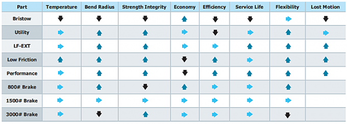 Marine Engine And Gear Box Control Cable 33C Red Jacket Control Cable