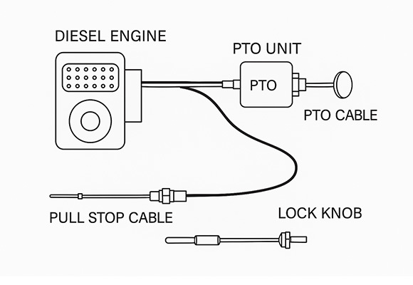 PTO Control & Engine Stop Cable – Dual Function Push-Pull Solution | PHIDIX